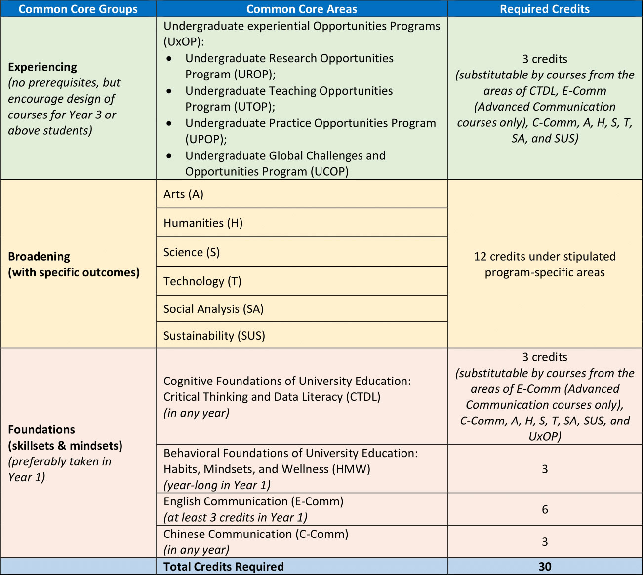 HKUST - Common Core Program